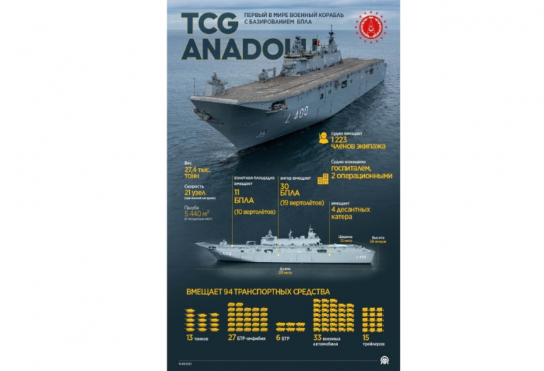 TCG Anadolu: Türkiye’s largest warship and world’s first drone carrier – MTM